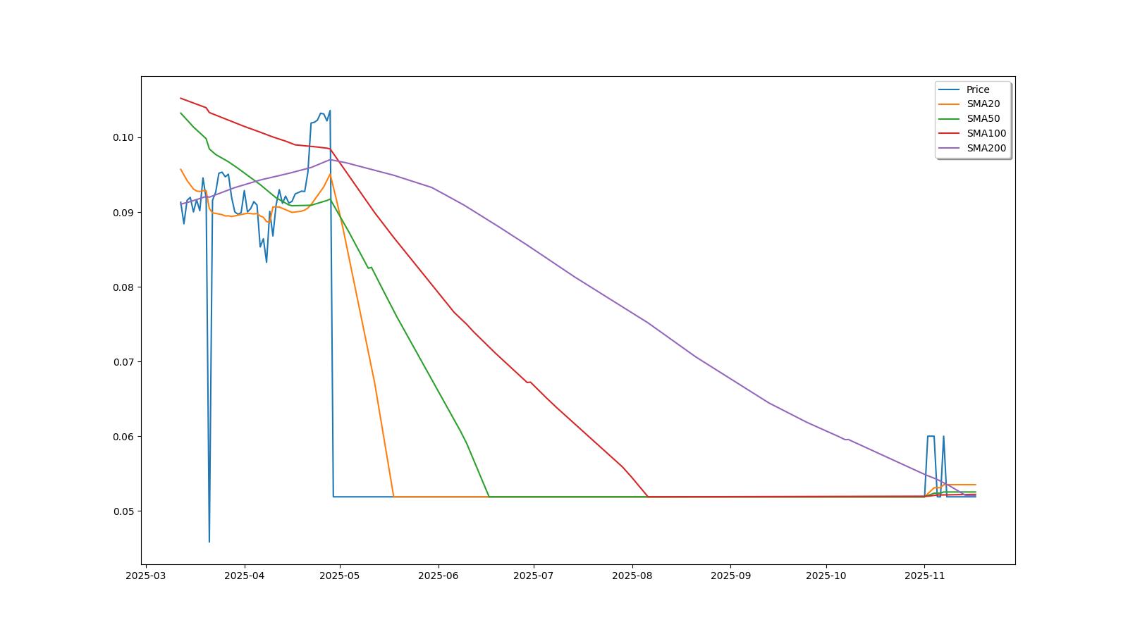 SESSIA Simple Moving Averages