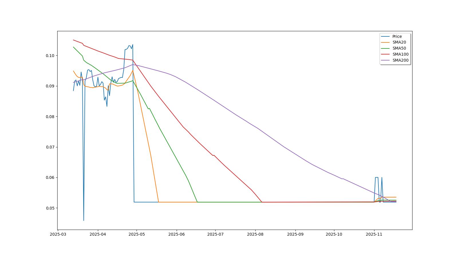 Sessia Simple Moving Averages
