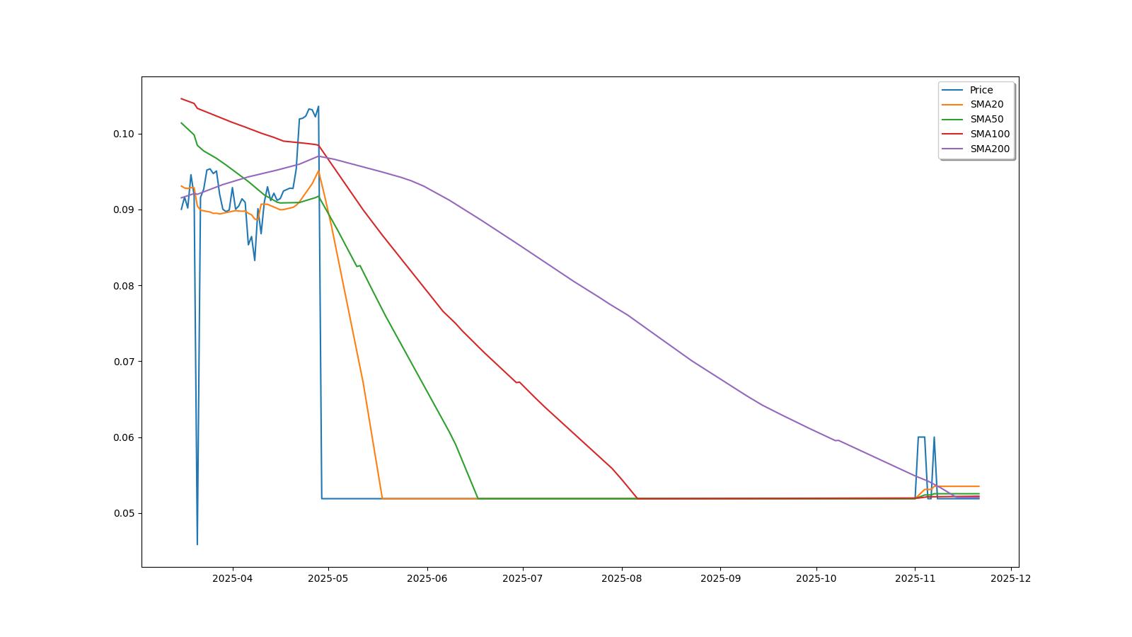 SESSIA Simple Moving Averages