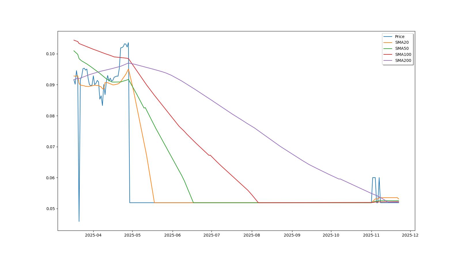 Sessia Simple Moving Averages