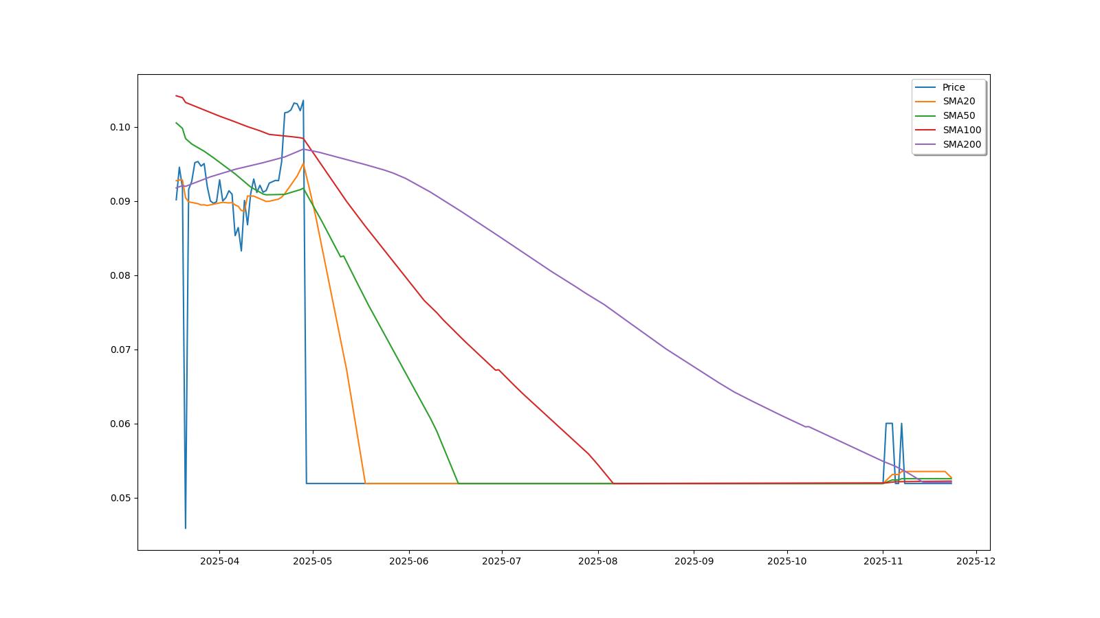 SESSIA Simple Moving Averages