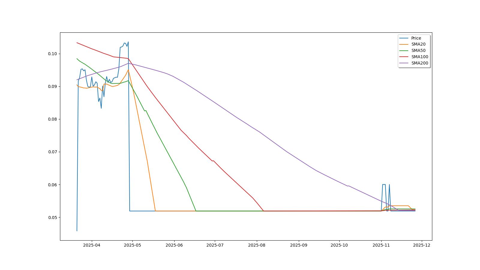 Sessia Simple Moving Averages