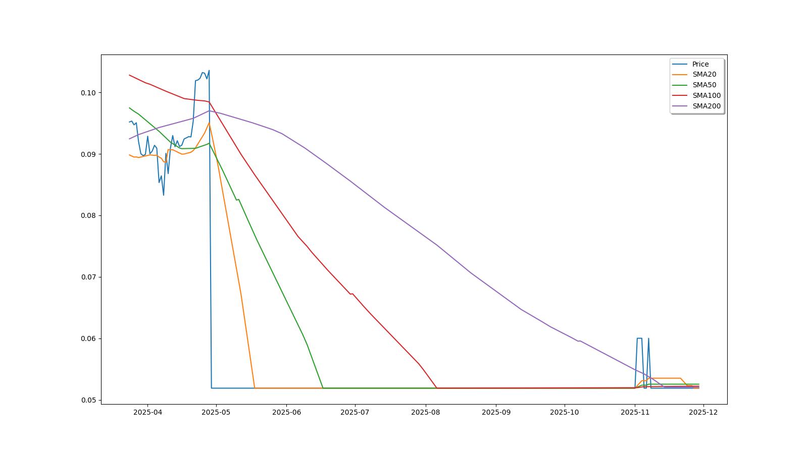 SESSIA Simple Moving Averages