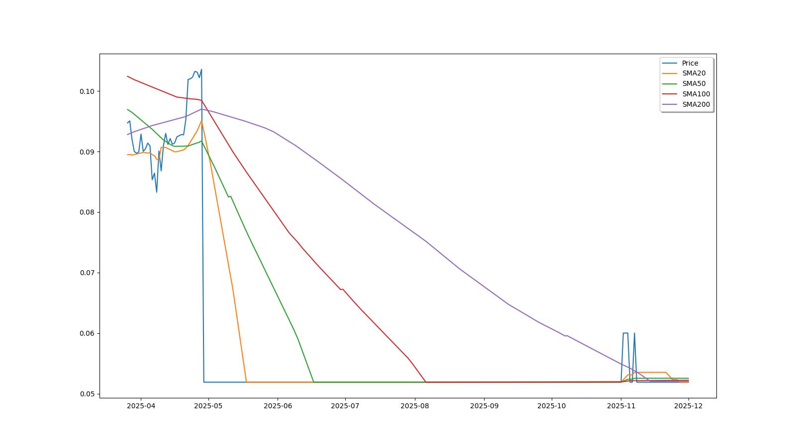 SESSIA Simple Moving Averages