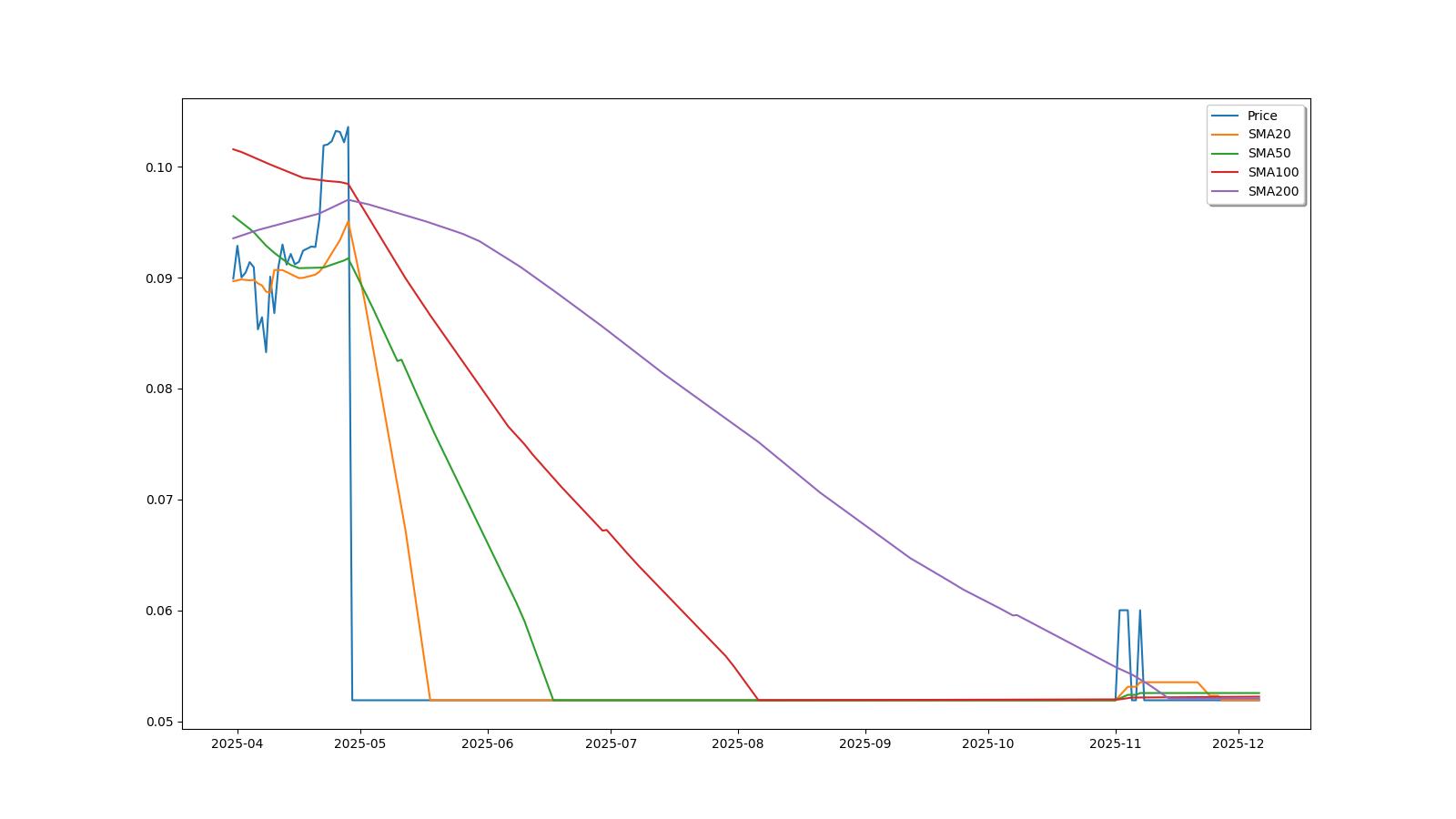 SESSIA Simple Moving Averages
