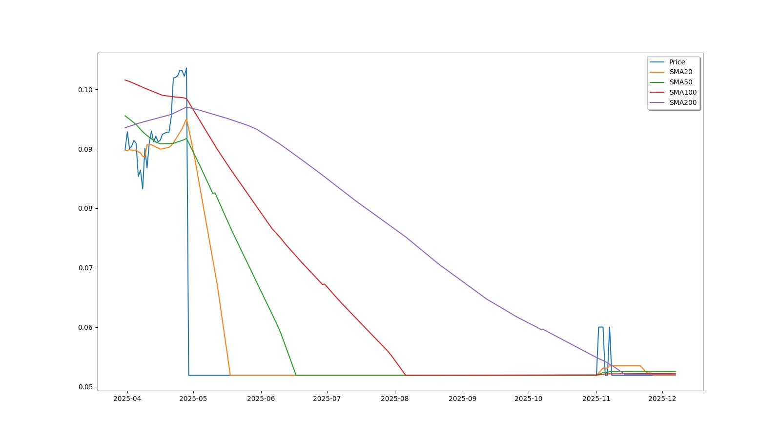 SESSIA Simple Moving Averages