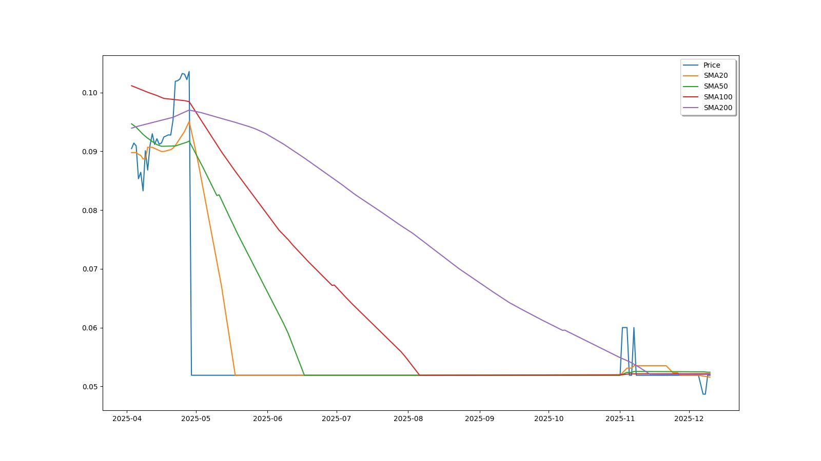 SESSIA Simple Moving Averages