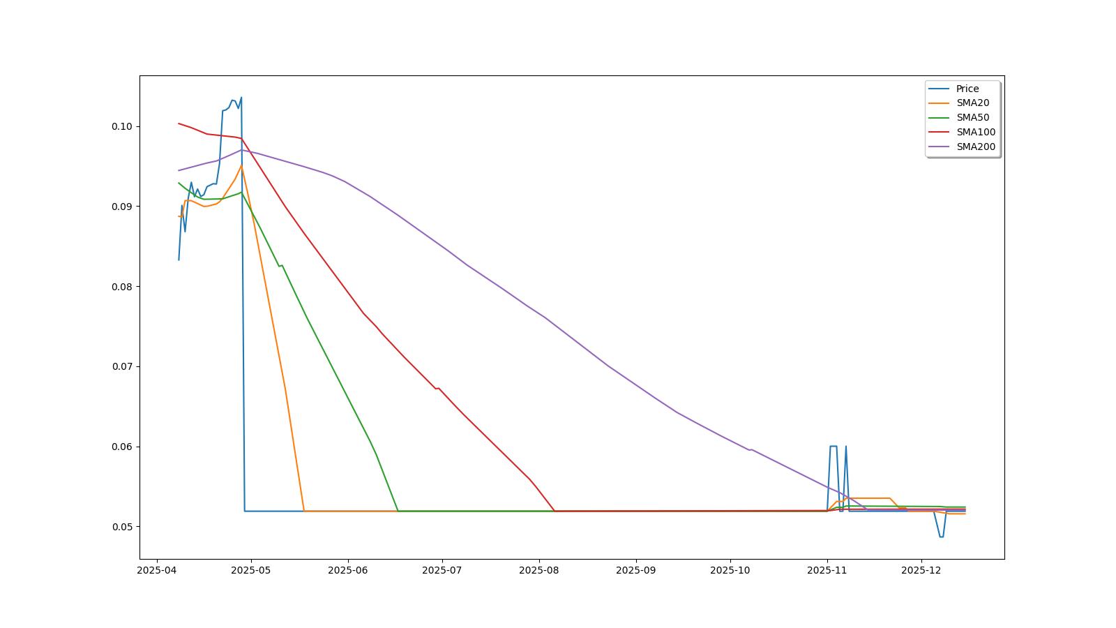 SESSIA Simple Moving Averages