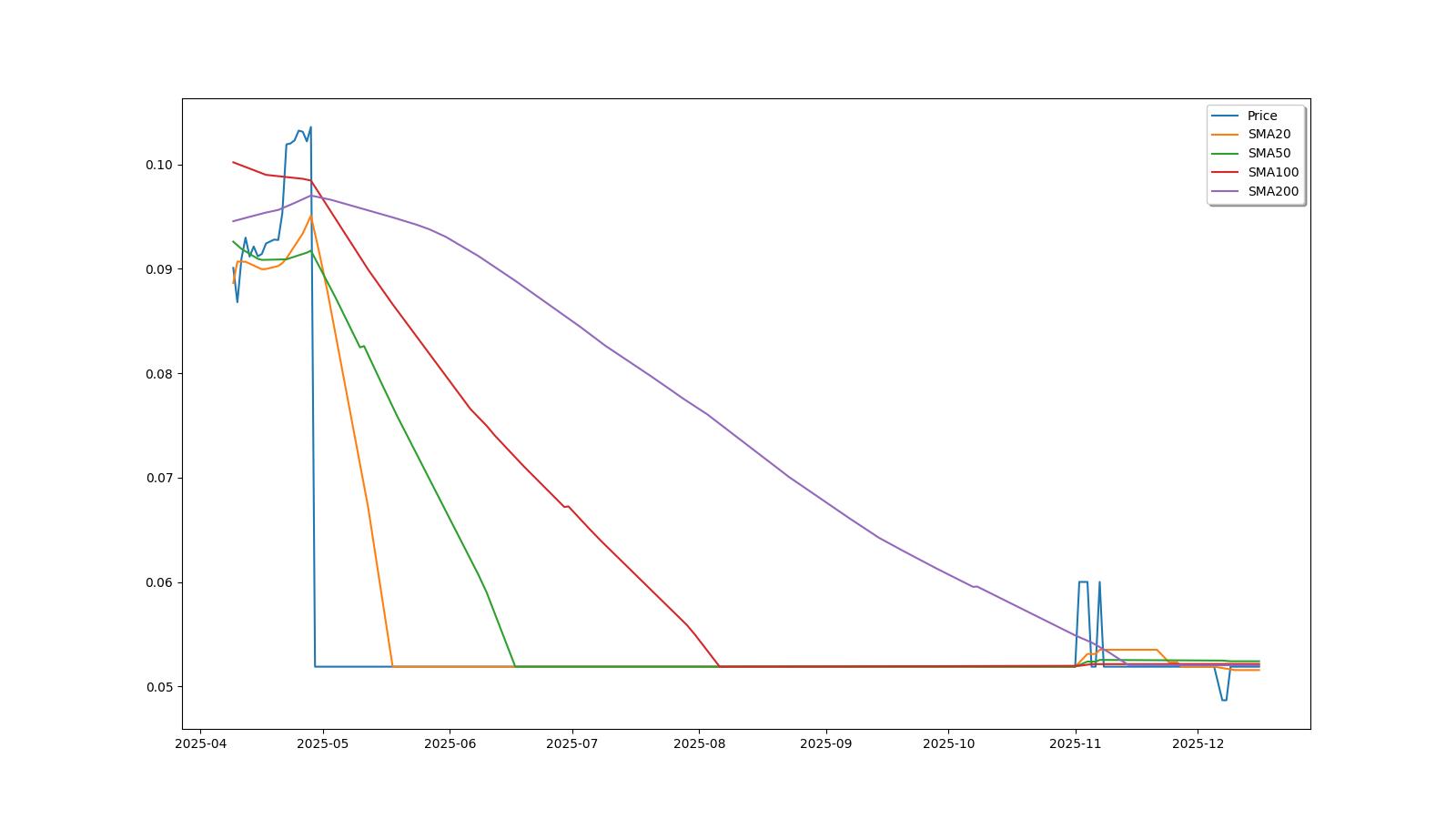 SESSIA Simple Moving Averages