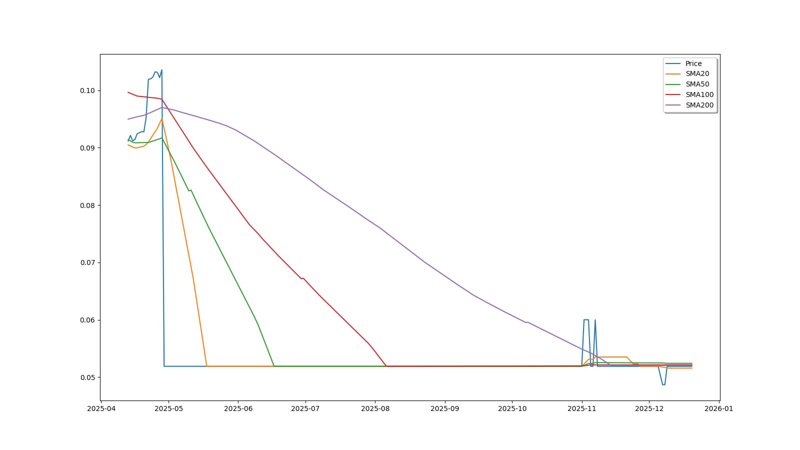 Sessia Simple Moving Averages