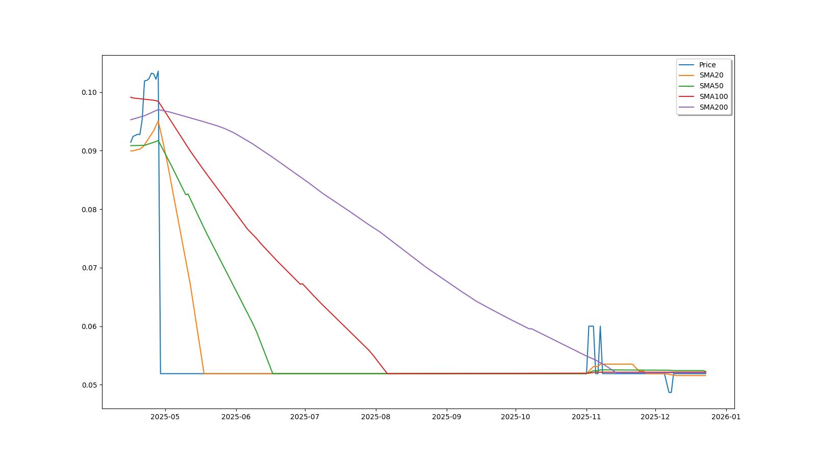 SESSIA Simple Moving Averages