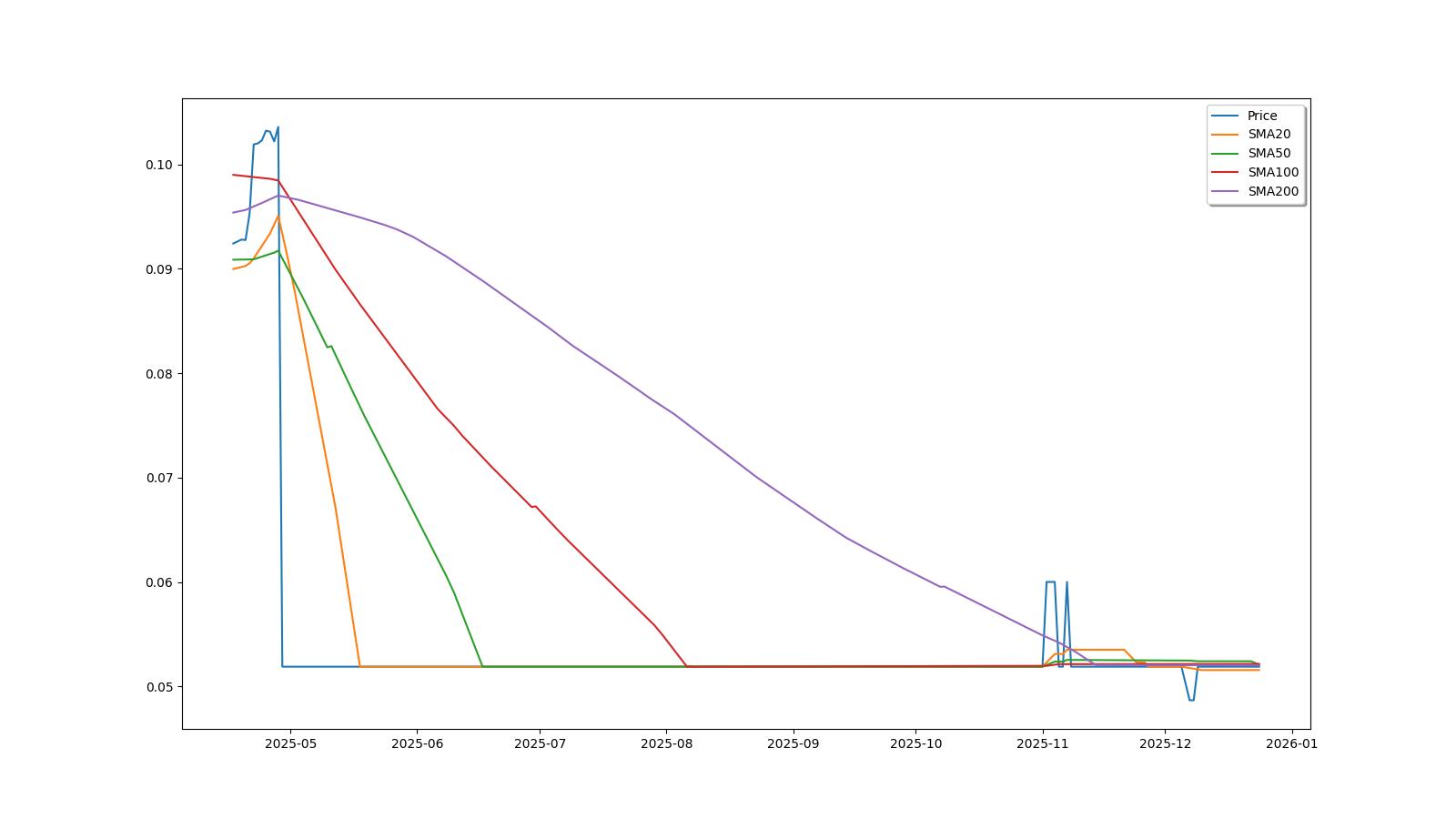 SESSIA Simple Moving Averages