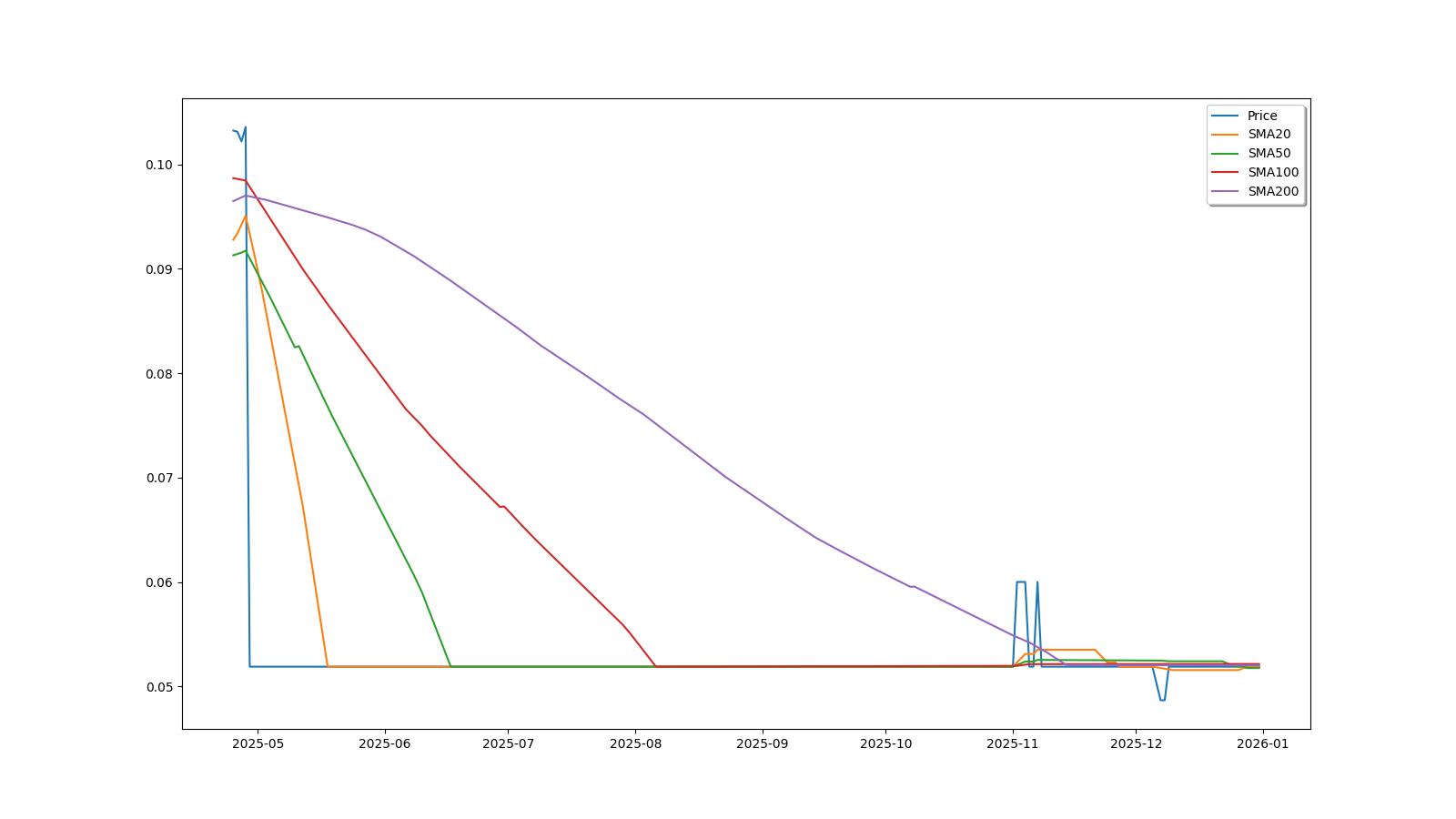 SESSIA Simple Moving Averages