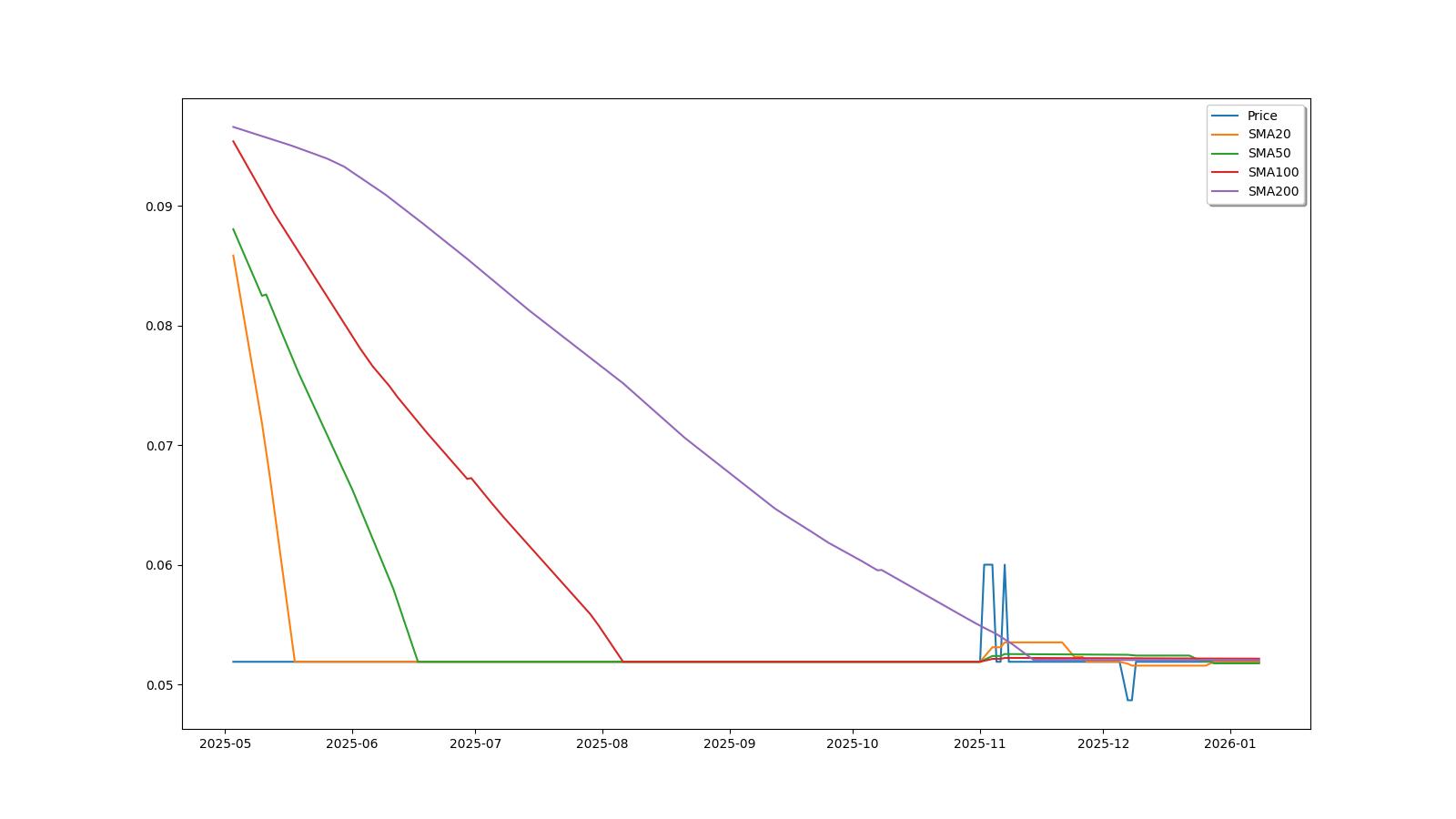 SESSIA Simple Moving Averages