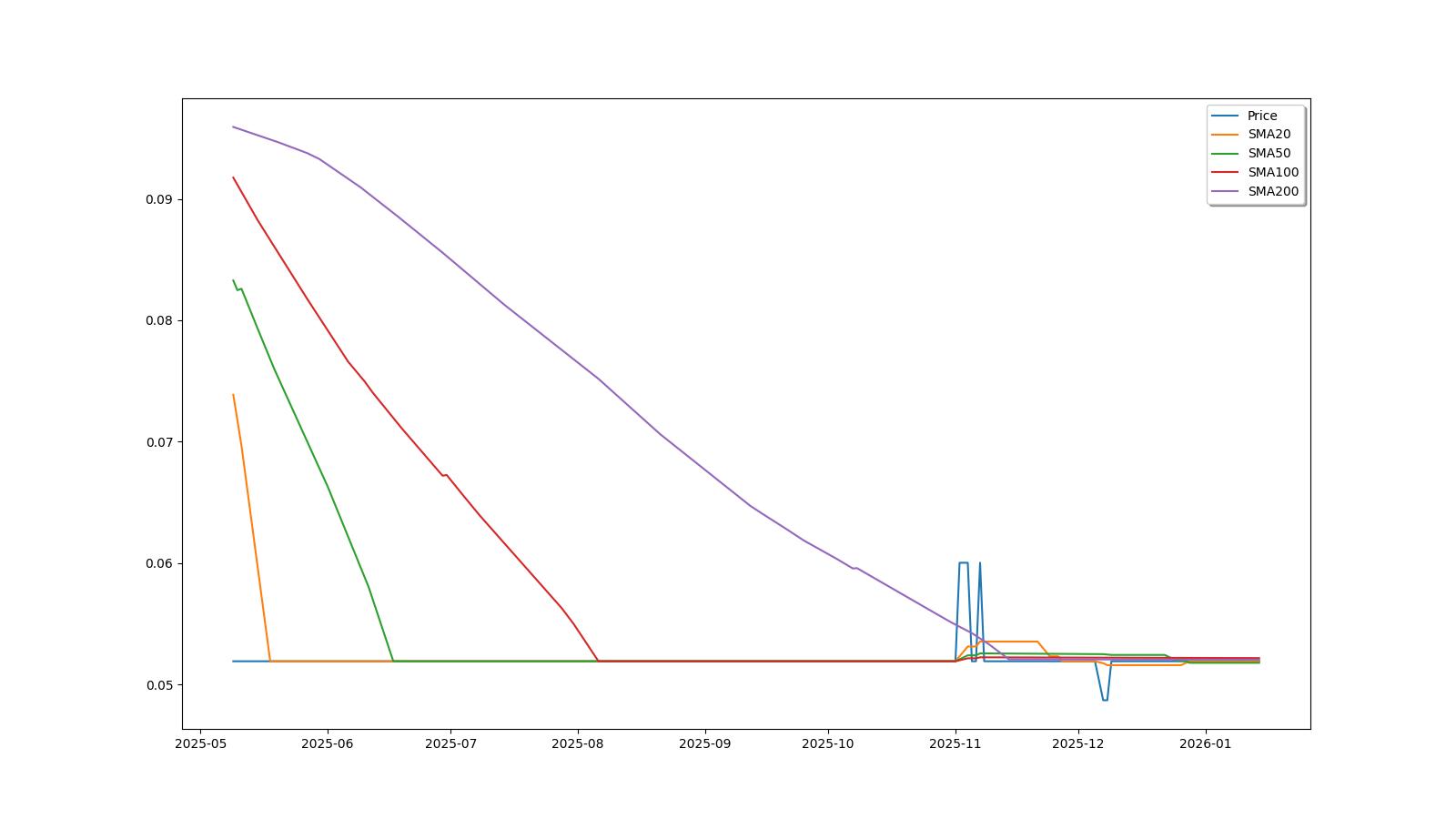 SESSIA Simple Moving Averages