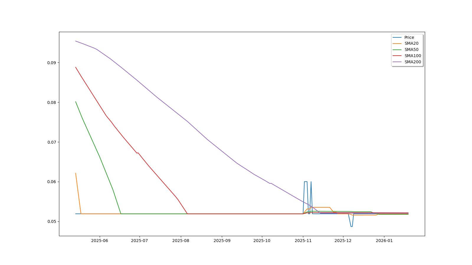 Sessia Simple Moving Averages