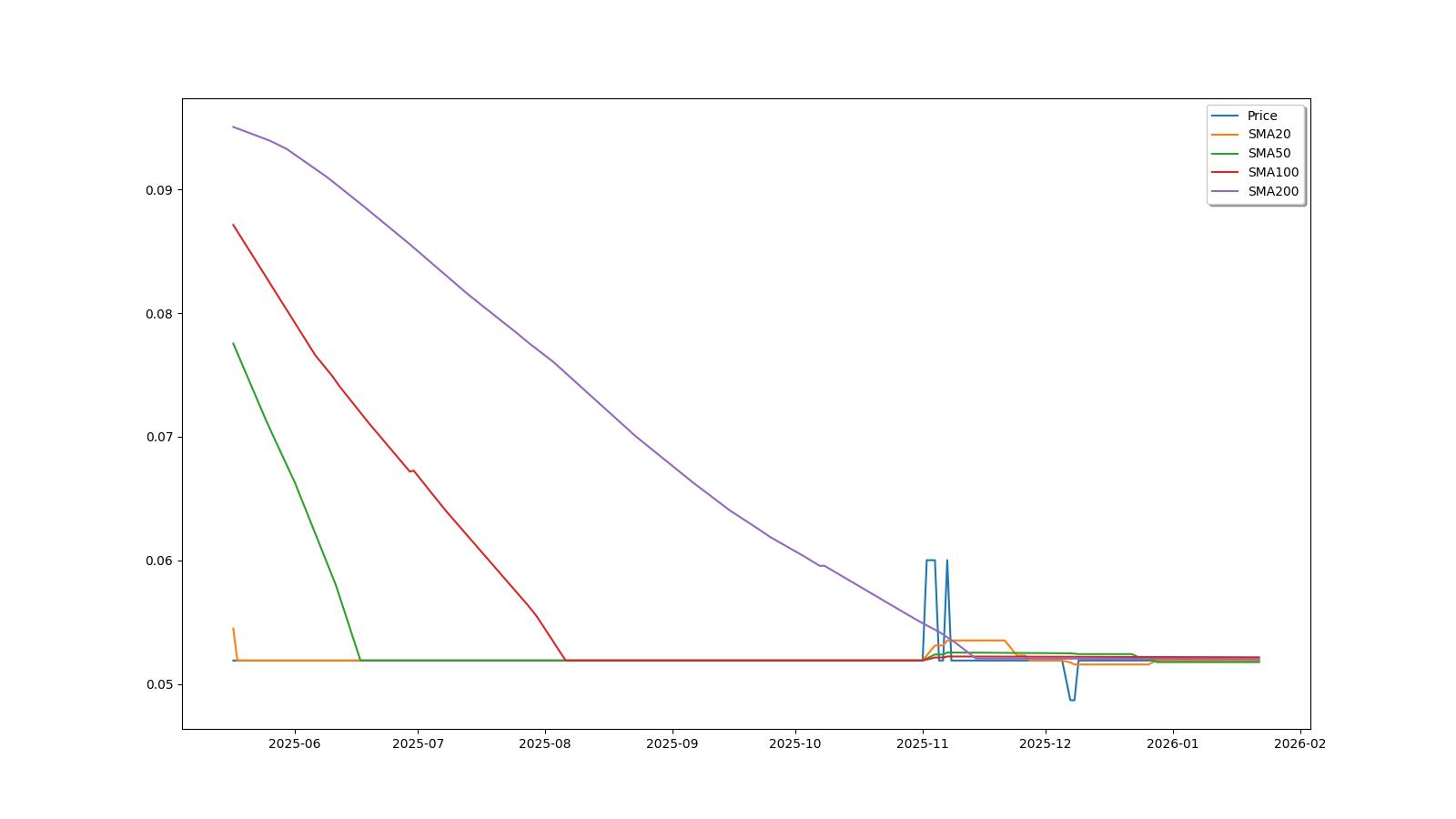SESSIA Simple Moving Averages