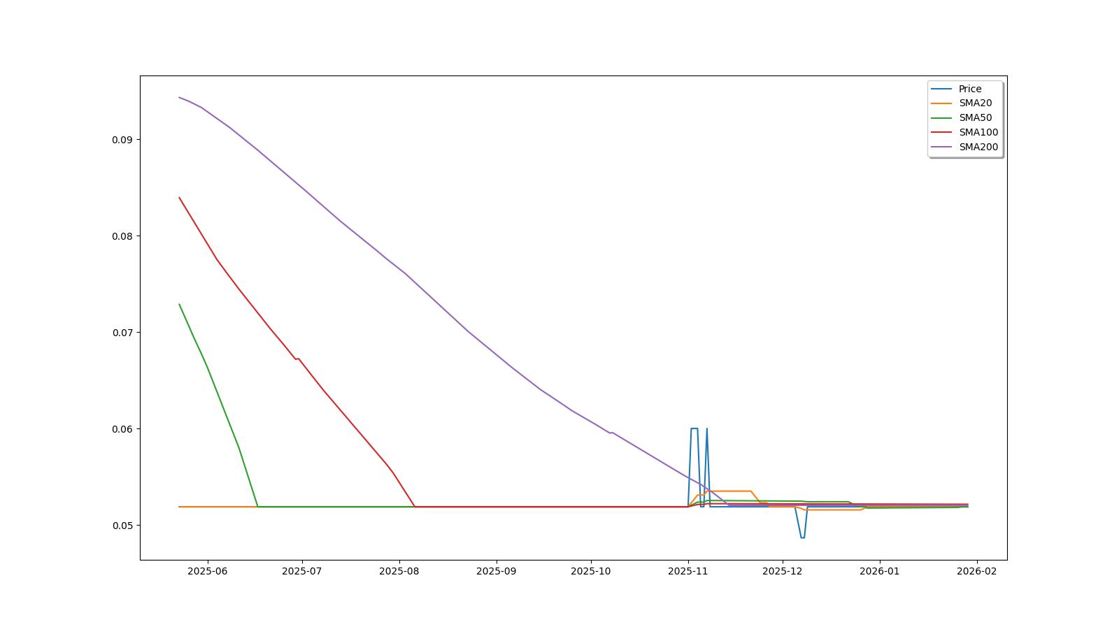 SESSIA Simple Moving Averages