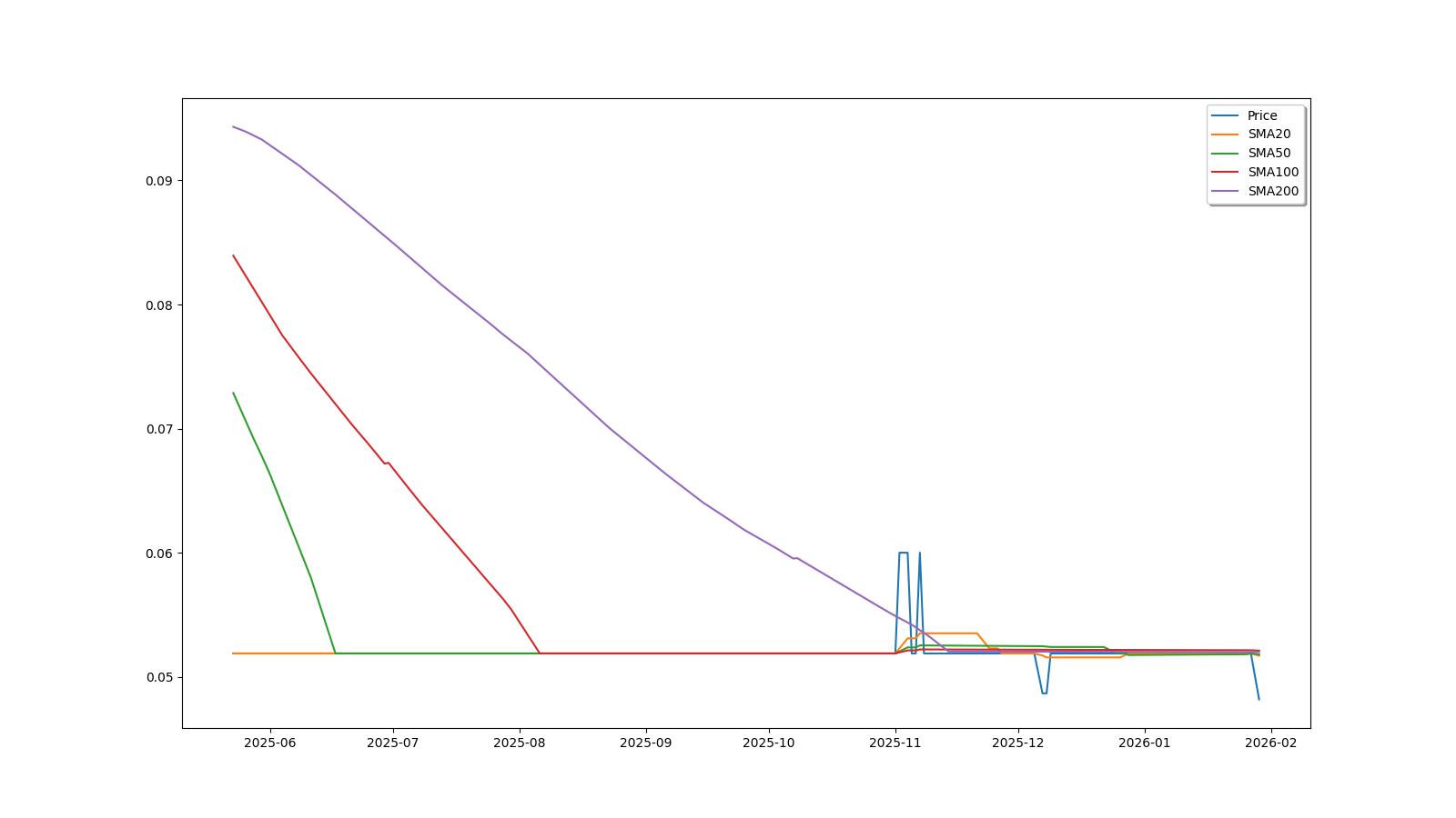 SESSIA Simple Moving Averages