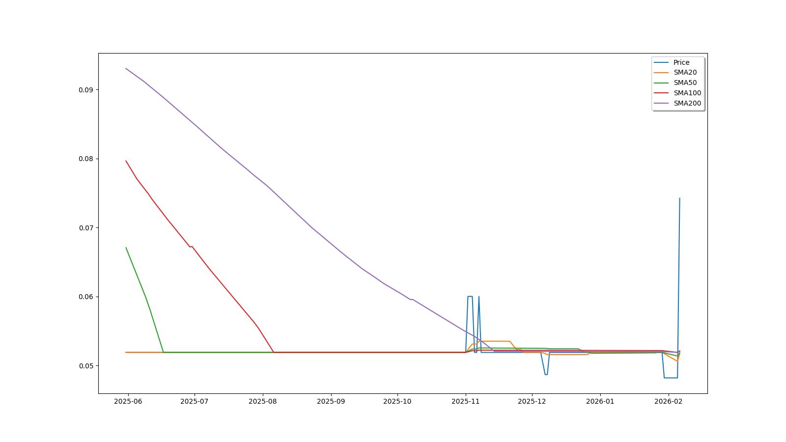 SESSIA Simple Moving Averages