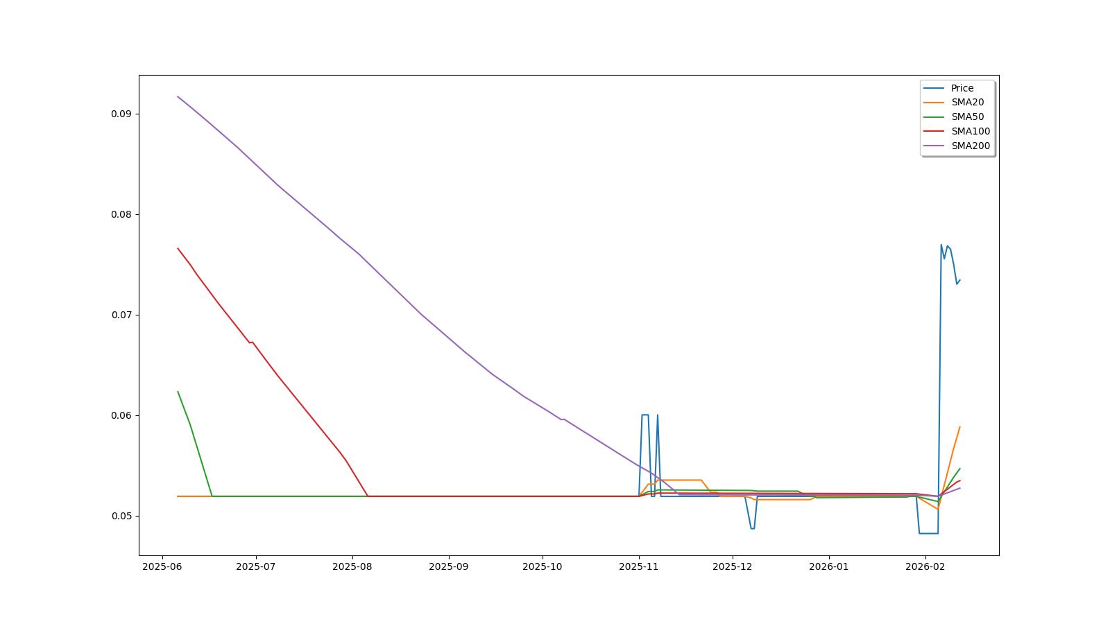 SESSIA Simple Moving Averages