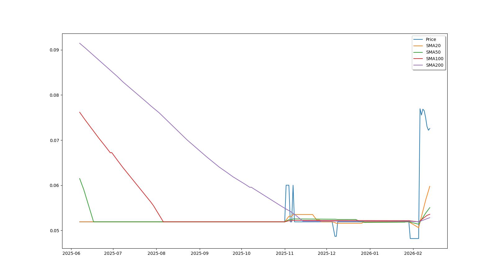 SESSIA Simple Moving Averages