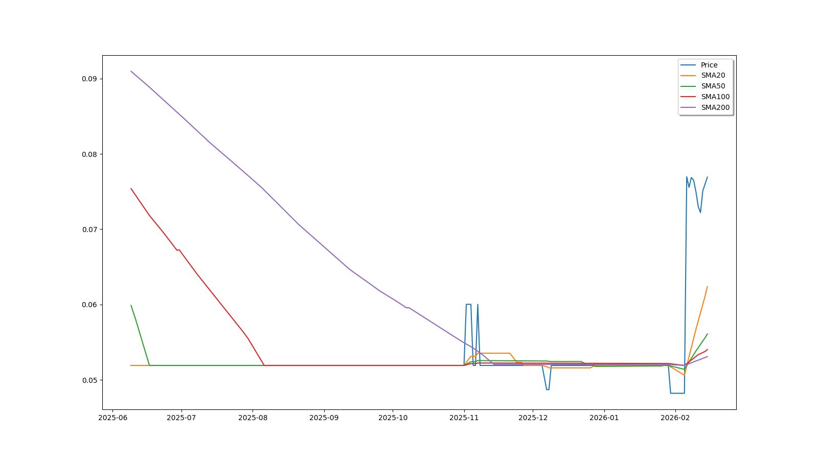 SESSIA Simple Moving Averages