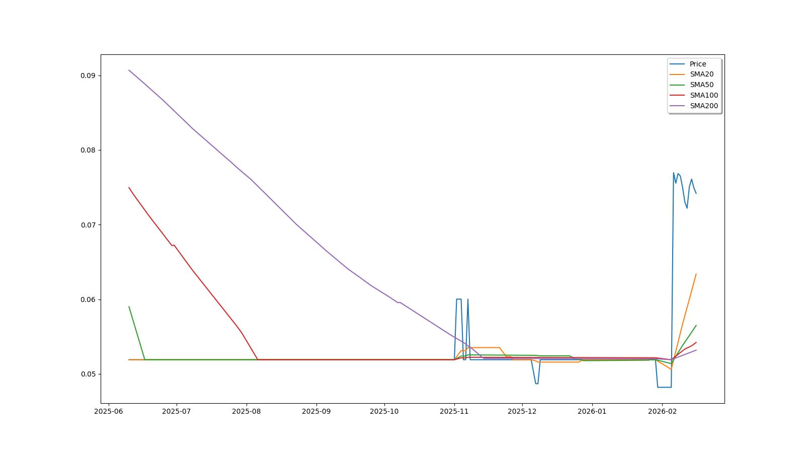 SESSIA Simple Moving Averages