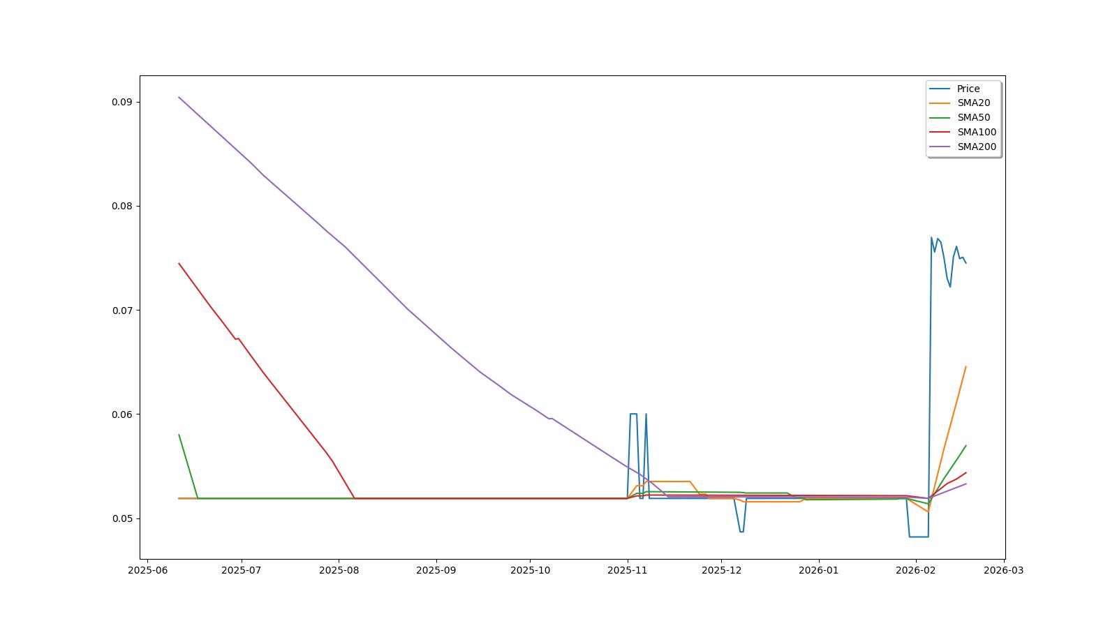 SESSIA Simple Moving Averages