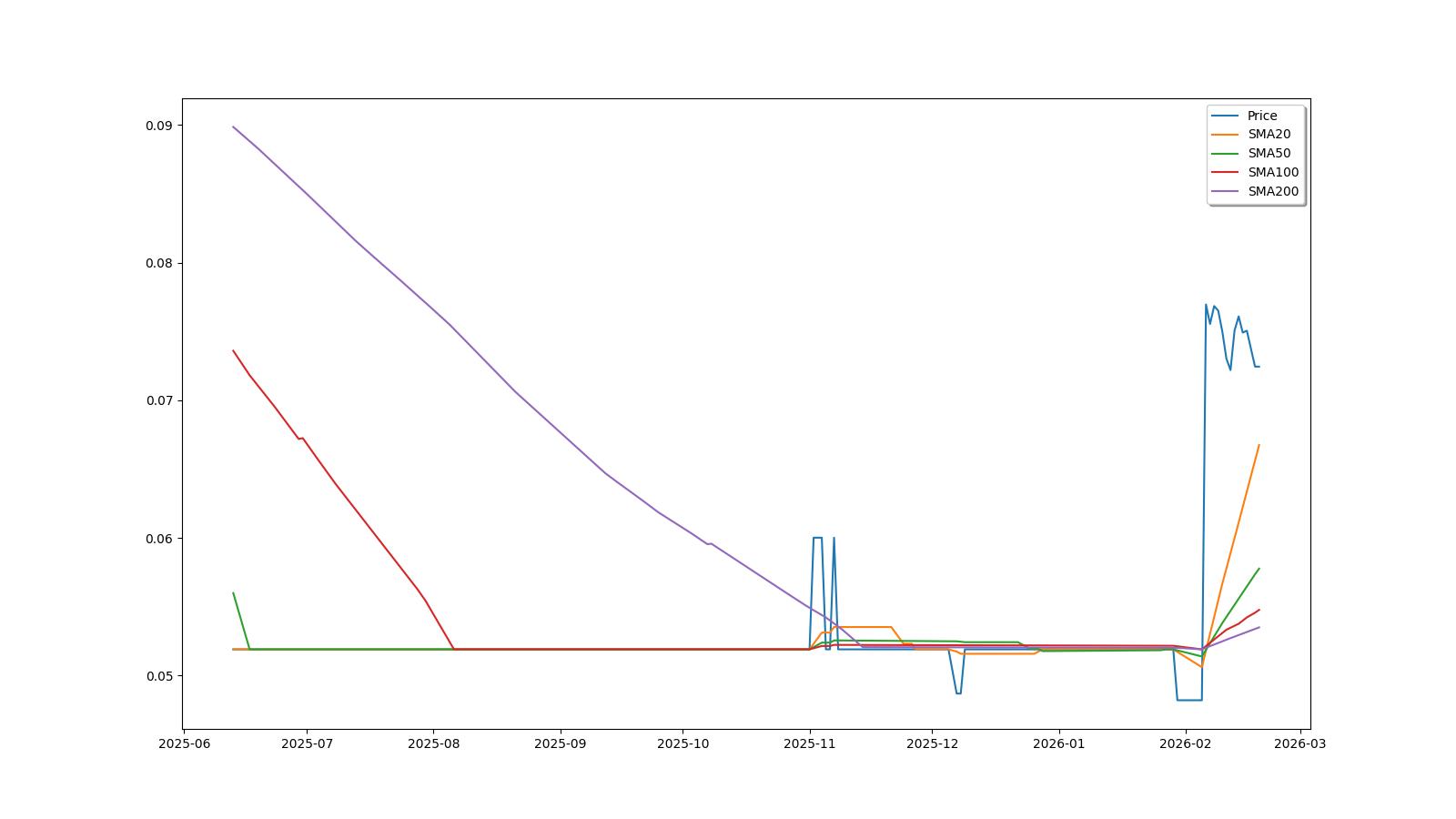 SESSIA Simple Moving Averages