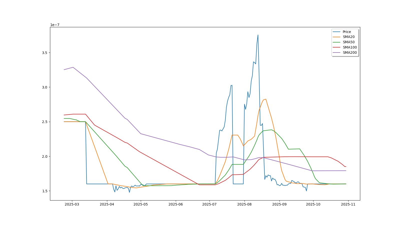 Sesterce Simple Moving Averages