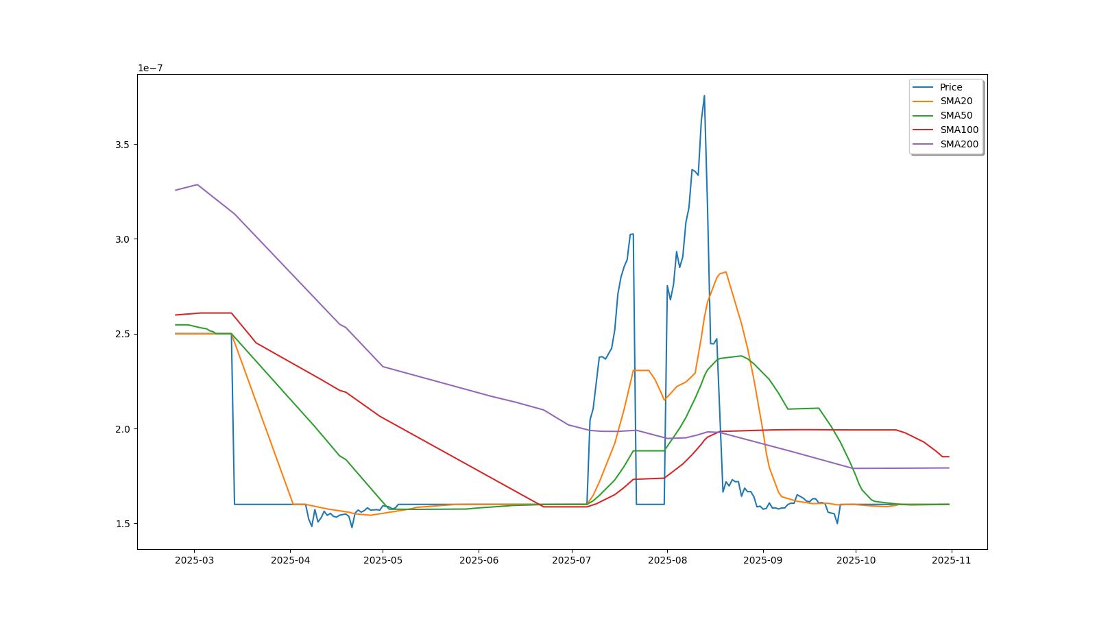 Sesterce Simple Moving Averages