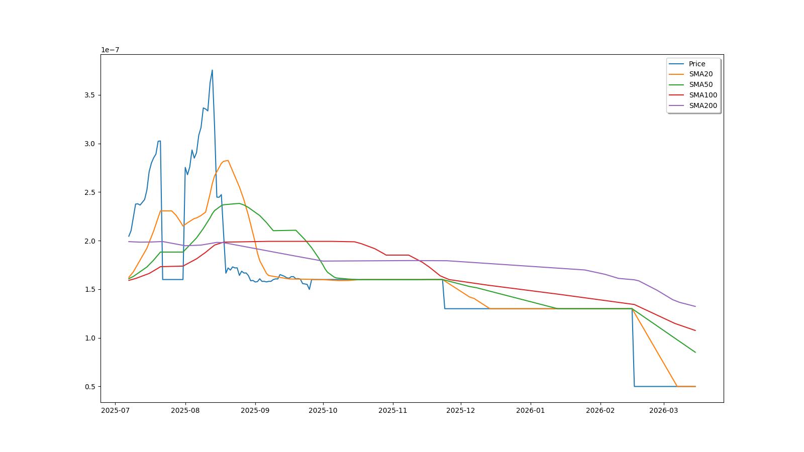 Sesterce Simple Moving Averages