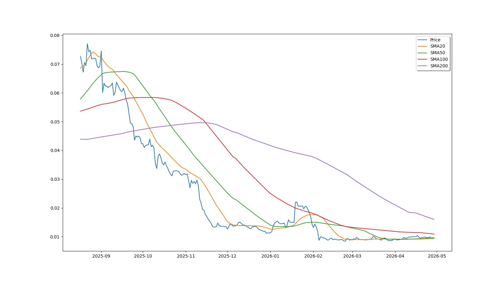Settled EthXY Token Simple Moving Averages