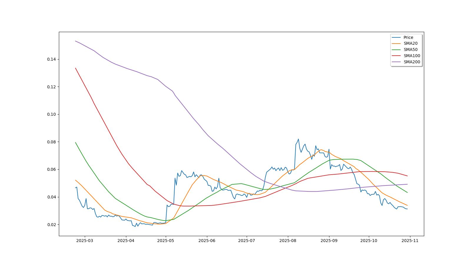Settled EthXY Token Simple Moving Averages