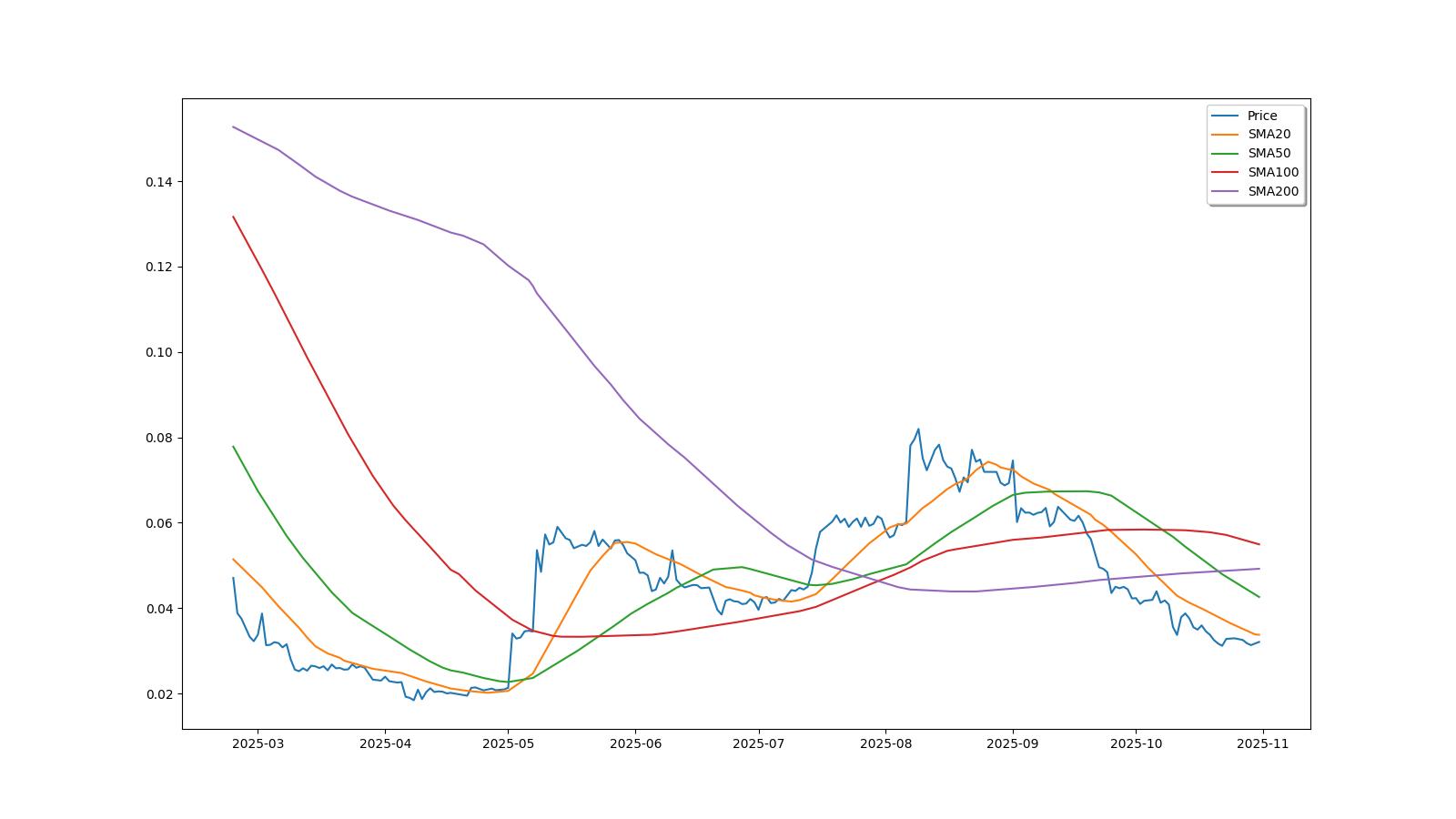 Settled EthXY Token Simple Moving Averages