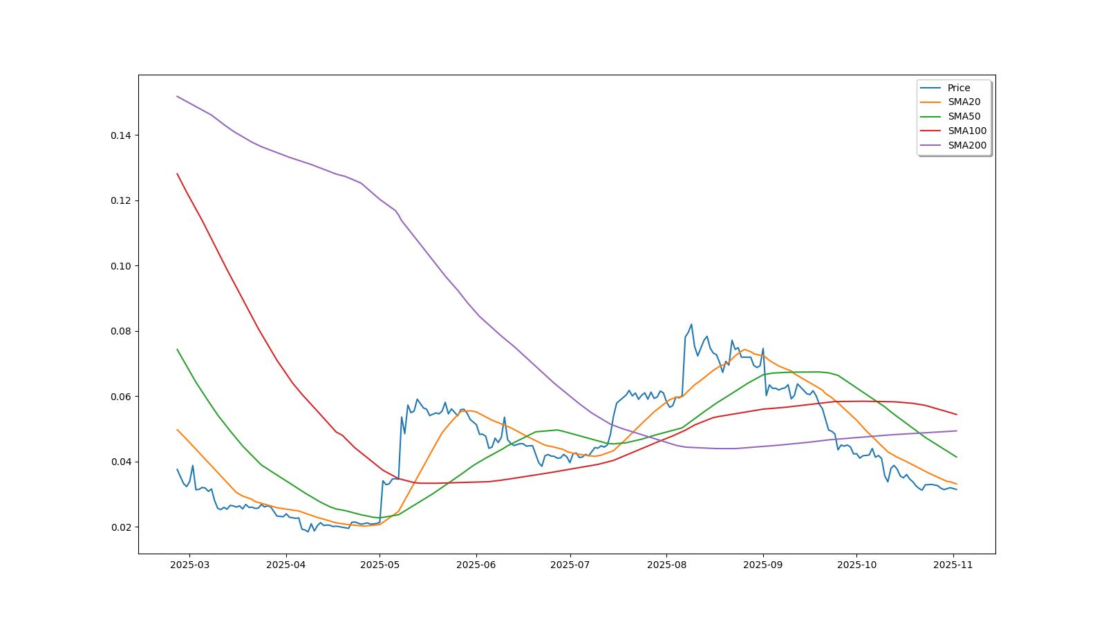 Settled EthXY Token Simple Moving Averages