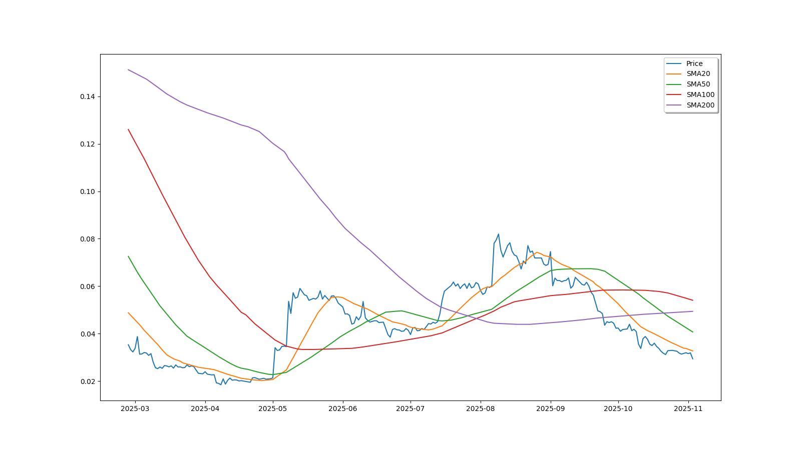 Settled EthXY Token Simple Moving Averages