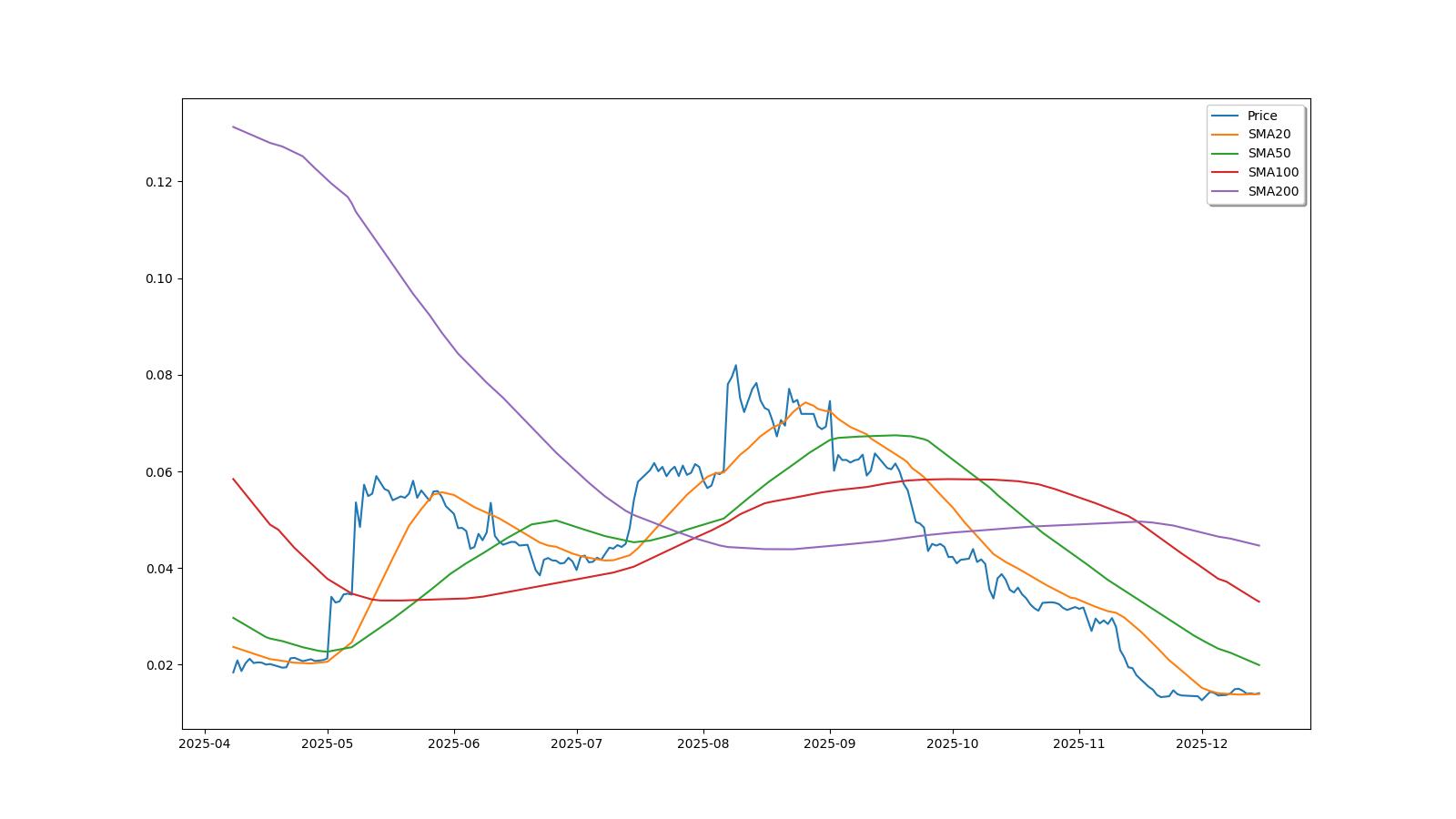 Settled EthXY Token Simple Moving Averages