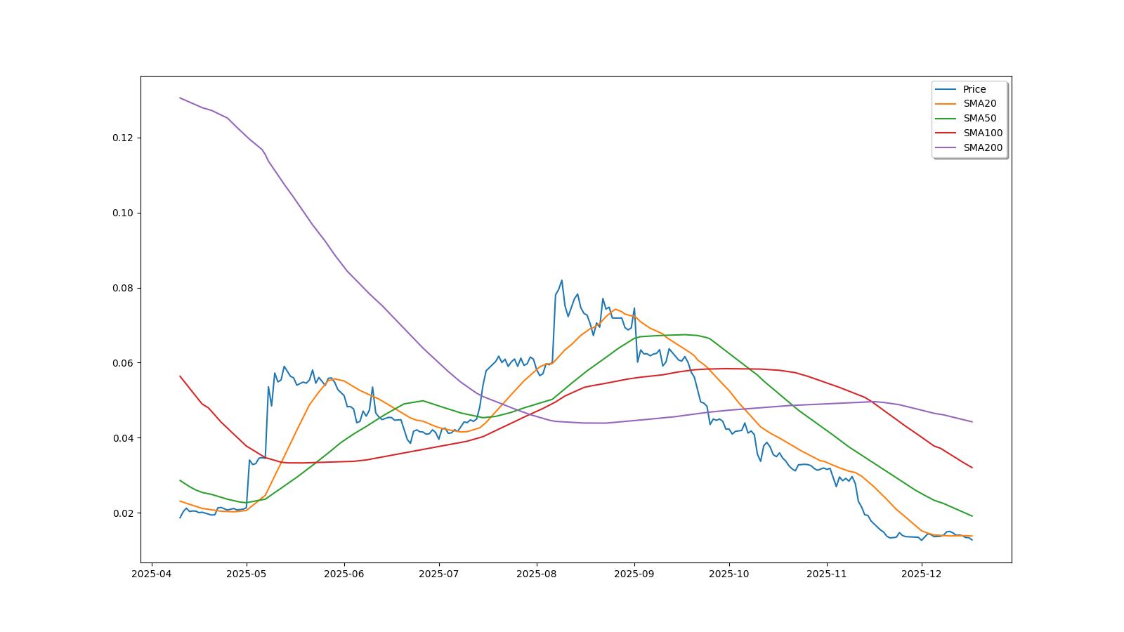 Settled EthXY Token Simple Moving Averages