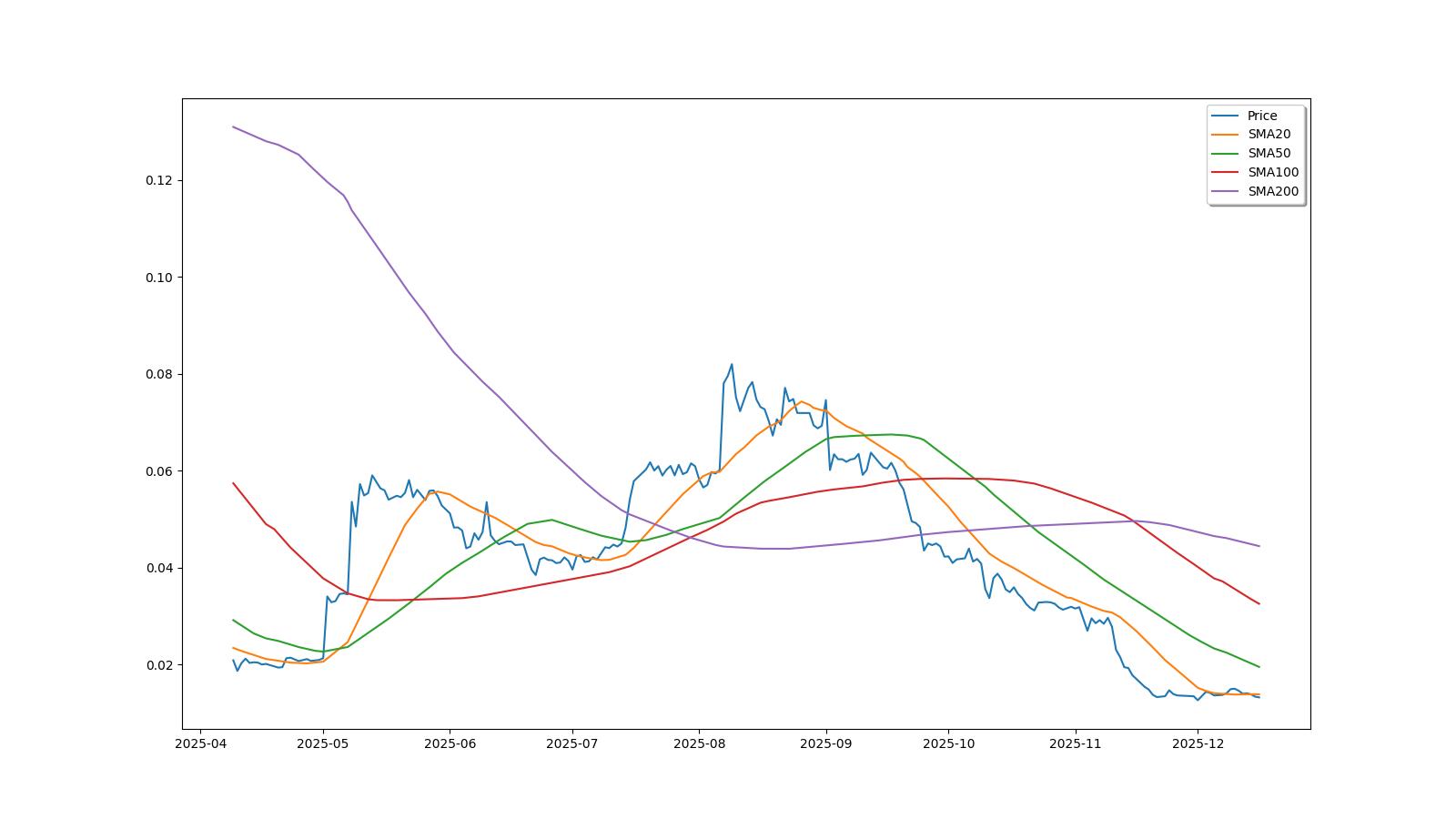 Settled EthXY Token Simple Moving Averages