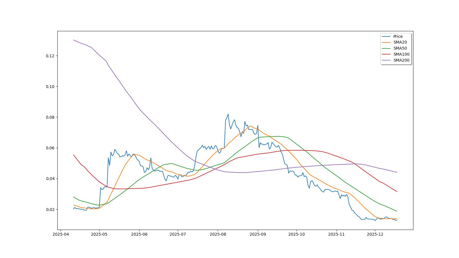 Settled EthXY Token Simple Moving Averages