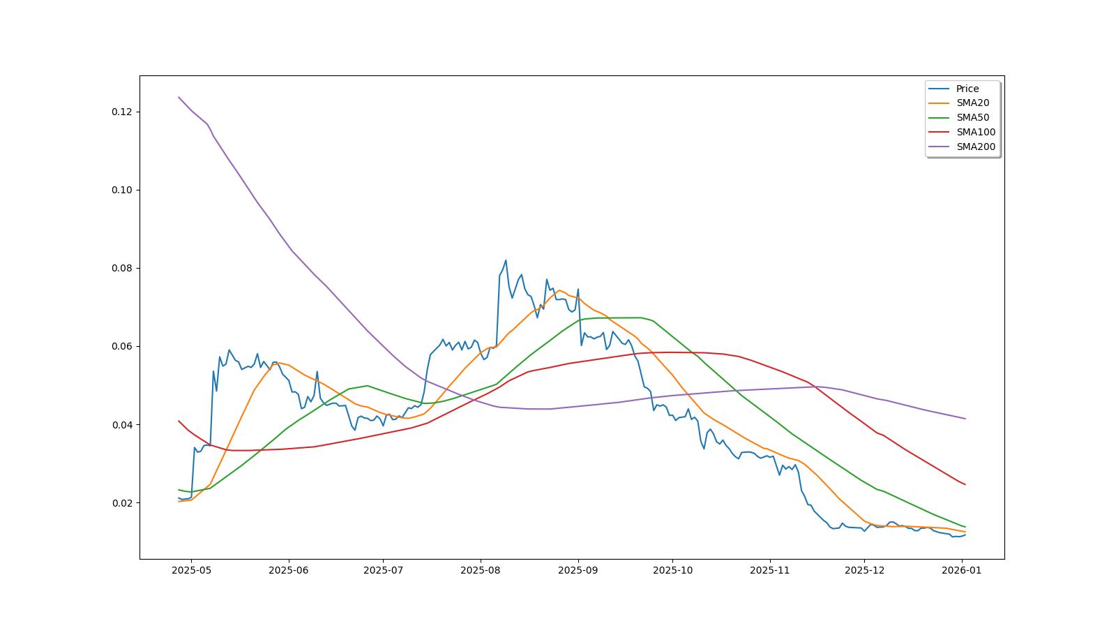 Settled EthXY Token Simple Moving Averages