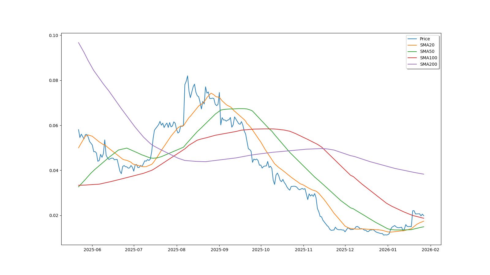 Settled EthXY Token Simple Moving Averages