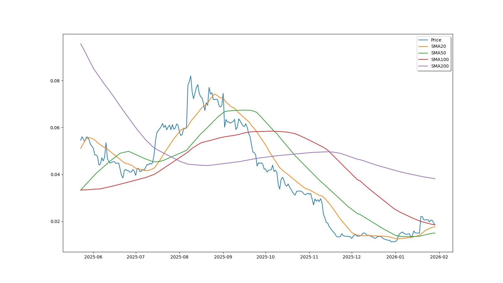 Settled EthXY Token Simple Moving Averages