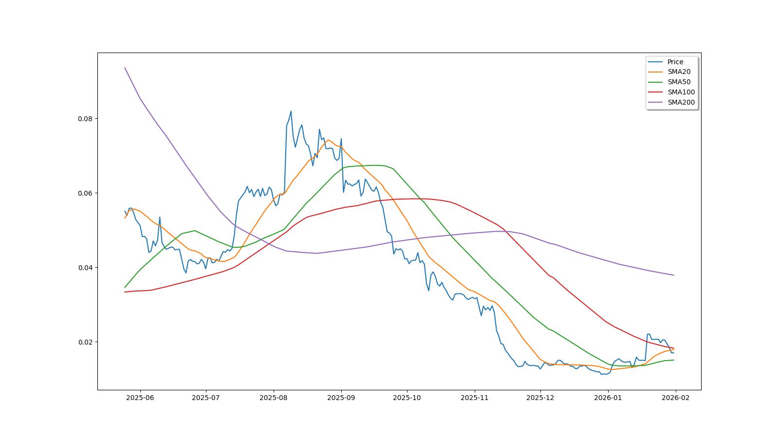 Settled EthXY Token Simple Moving Averages