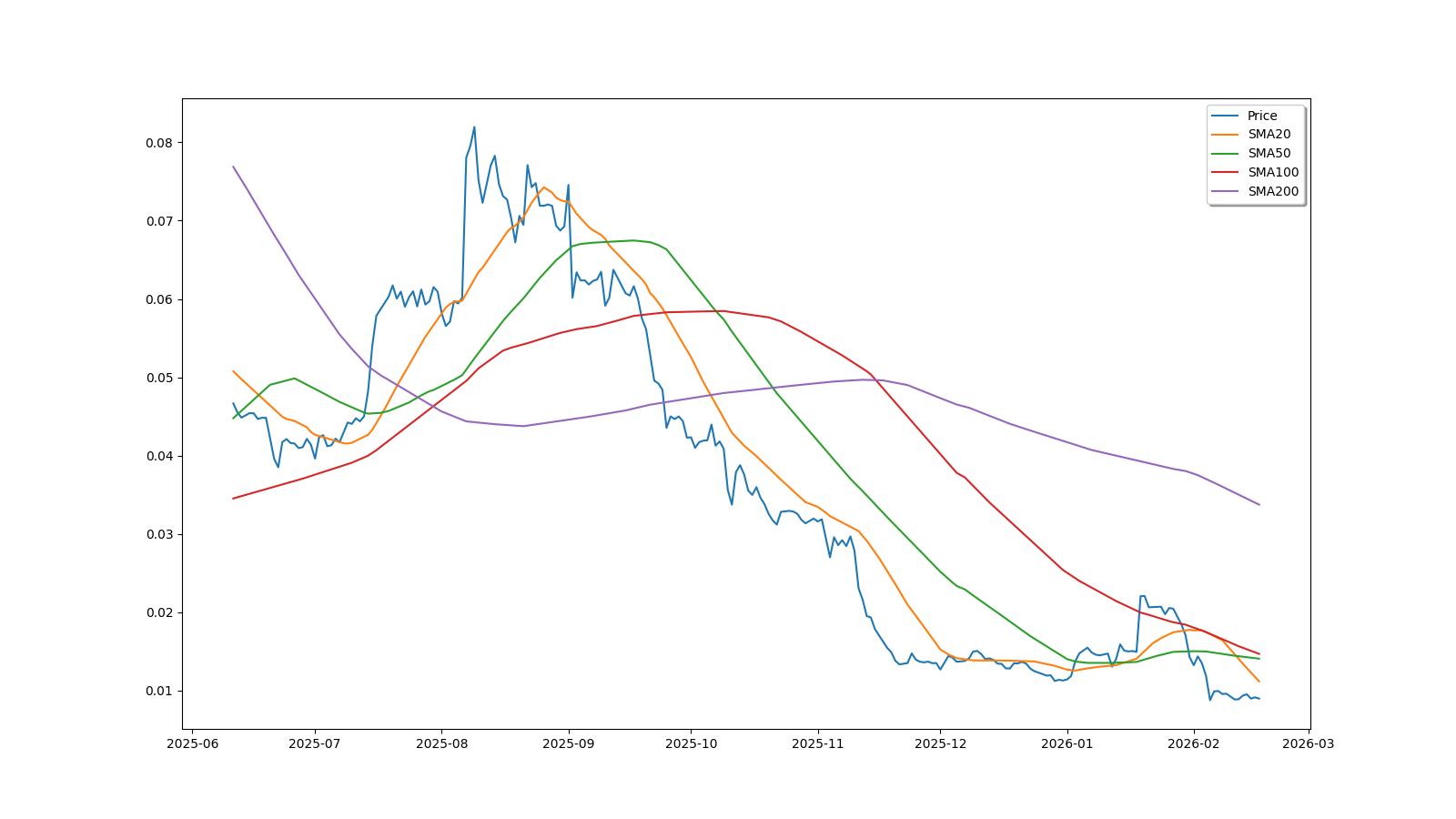Settled EthXY Token Simple Moving Averages