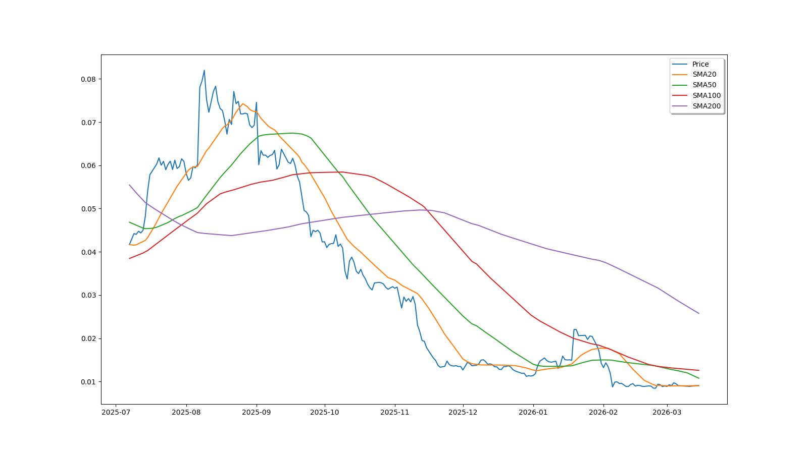 Settled EthXY Token Simple Moving Averages