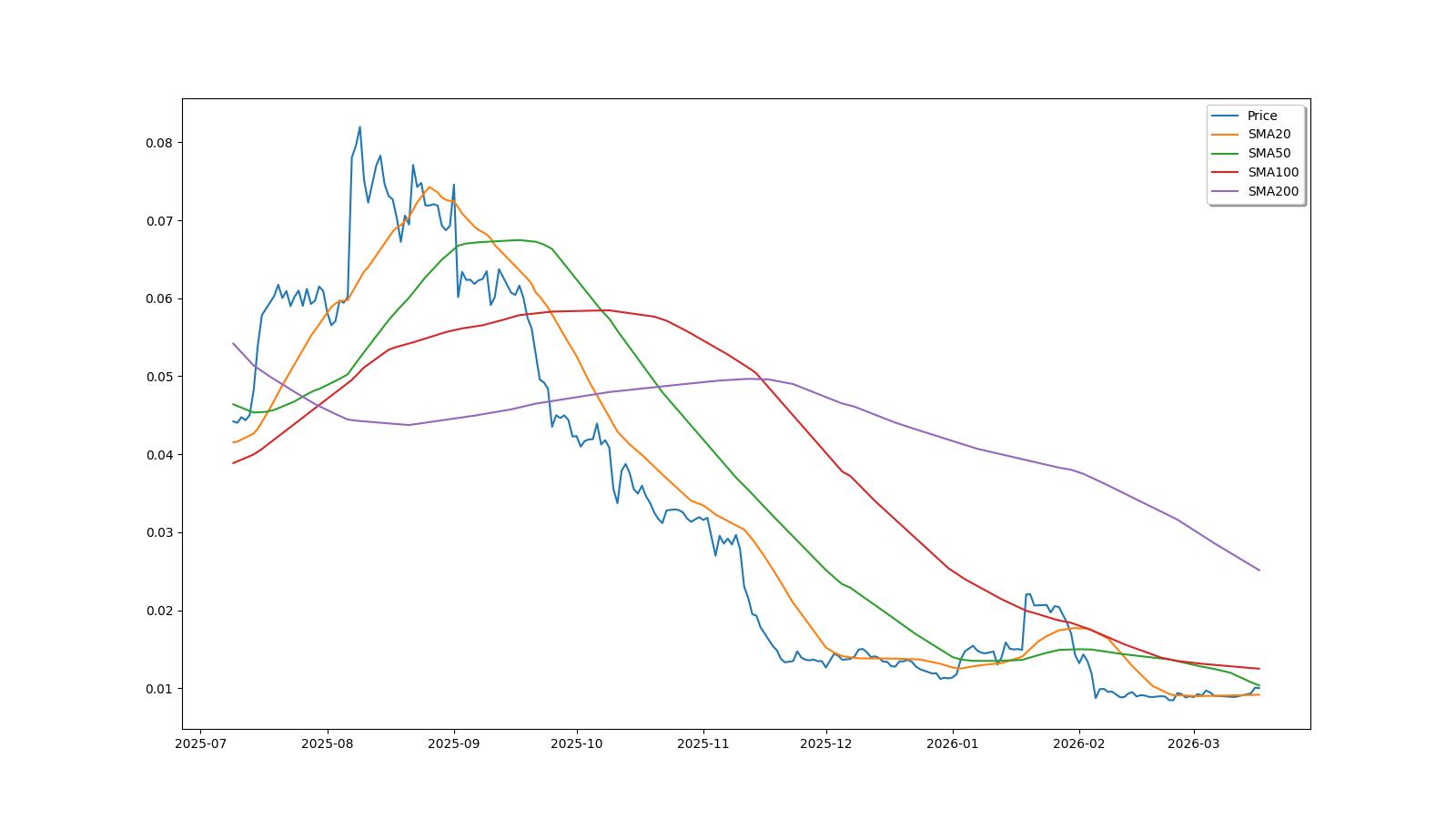 Settled EthXY Token Simple Moving Averages