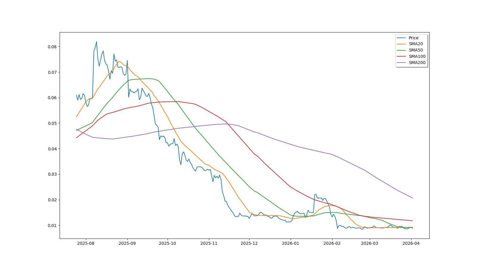 Settled EthXY Token Simple Moving Averages